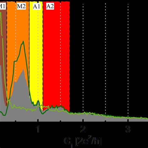 A Conditional Histograms For Selected Traces With Larger Than Average Download Scientific