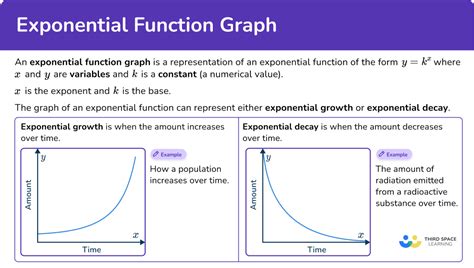 Exponential Function Graph Math Steps Examples And Questions