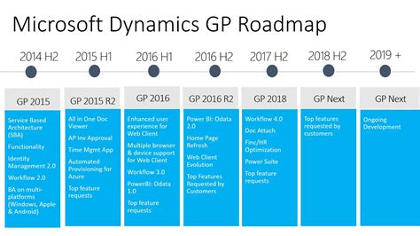 Microsoft Dynamics Gp Roadmap Update Microsoft Dynamics Gp Community