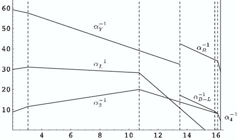 Running Gauge Coupling Constants In The Setup Of Download Scientific
