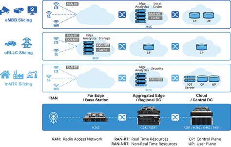 Urllc Autonomous Vehicle Network Solution Gigabyte Global