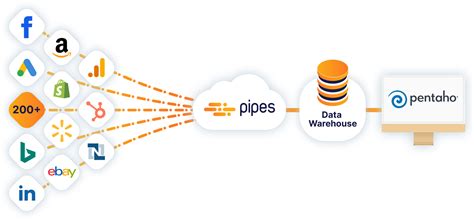 Connect Any Data Source To Pentaho