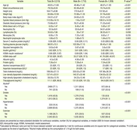 Demographic And Laboratory Data Classified According To Sex Download Table