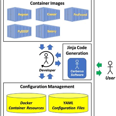 Cerberus Code Generation Workflow Download Scientific Diagram