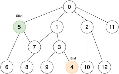 Bidirectional Search
