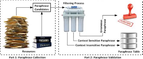 How Paraphrase Extraction Works Download Scientific Diagram