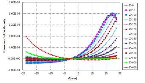 Transverse Field Uniformity At Various Longitudinal Positions
