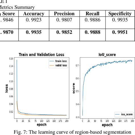 Figure 2 From Brain Mri Images Segmentation Based On U Net Architecture Semantic Scholar