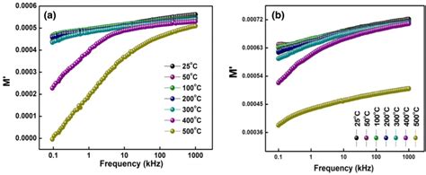 Frequency Dependent Real Part Of Modulus Selected Temperatures Of A