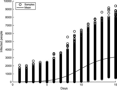 Posterior Predictive Distribution With The Posterior Predictive Mean