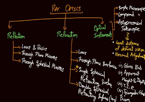 Solution Ray Optics Lecture 01 Classnotes Abhilash Sir Accelerate Ray Optics Lecture 01