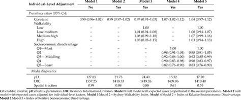 Conditional Auto Regression Model Summaries For High Psychosocial