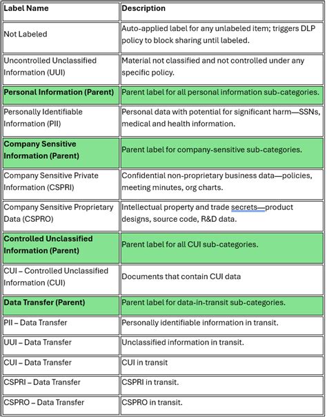 Implementing Sensitivity Labels In A Highly Regulated Environment