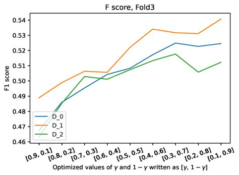 The Performance Of BSAC In The Hyper Parameter Selection Phase Of Each