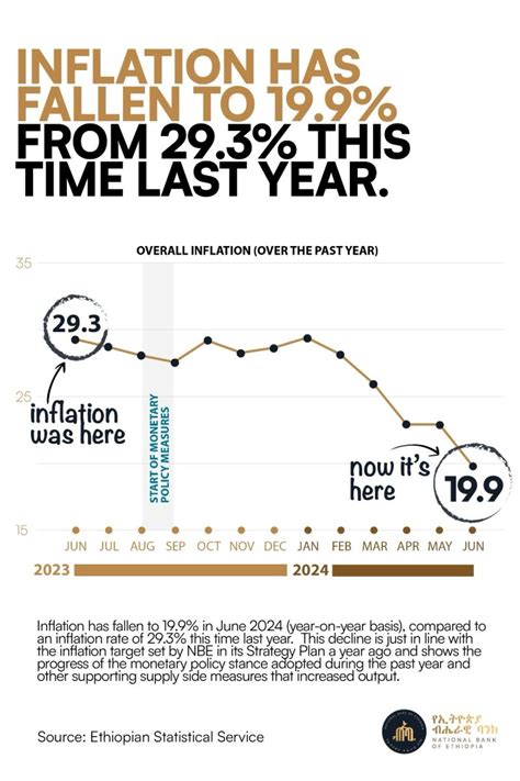 Ethiopia Inflation Rate Update 2024 Capital Market Ethiopia