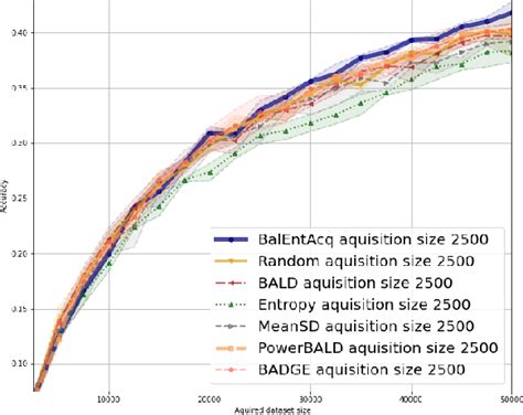 Figure 1 From Active Learning In Bayesian Neural Networks With Balanced