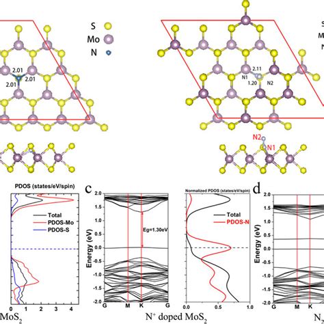 First Principle Calculation Of Nitrogen Doped Mos2 A The Binding Download Scientific Diagram