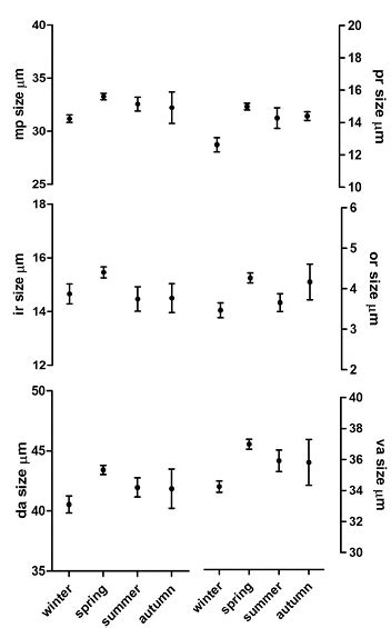 Seasonal Variation Of Anchor Variables Mean With SEM Download Scientific Diagram