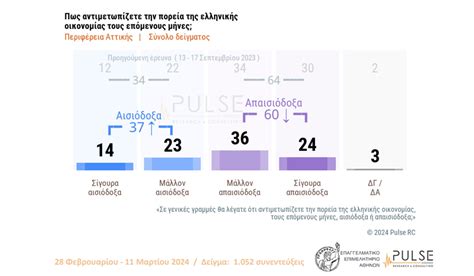 Ερευνα Pulse: Στέγη και ακρίβεια γονατίζουν τα νοικοκυριά, έρχεται ...