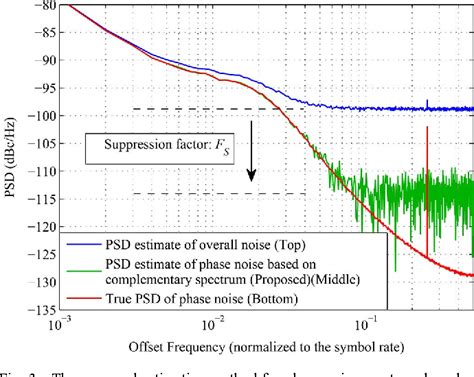 Figure 3 From Nonparametric Spectral Estimation Of Phase Noise In Modulated Signals Based On