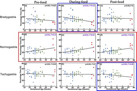 Percentage Time Spent In Each Gastric Rhythm Gr Band Percentage Time Download Scientific