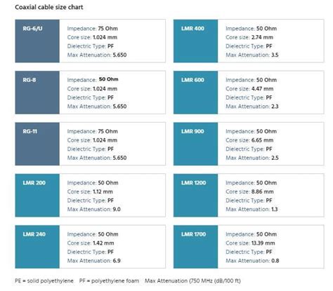 Coax Cable Size Chart A Visual Reference Of Charts Chart Master