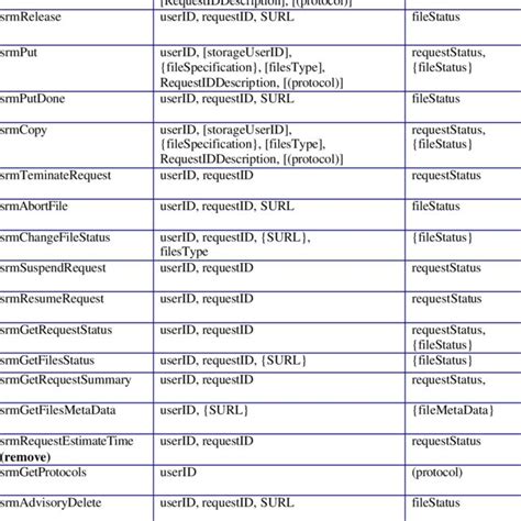 Methods And Their Input And Output Arguments Download Table
