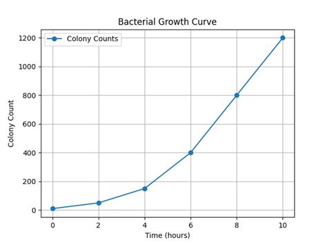 Day 1 Introduction To Matplotlib And Microbiological Data