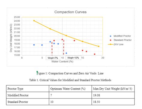 Solved How Does The Standard Proctor Curve Compare To The