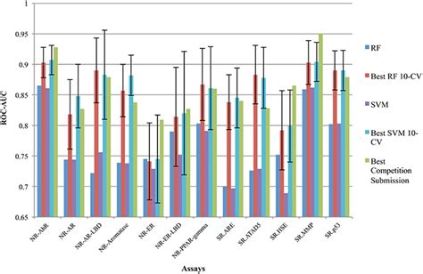 Performance Measured By Roc Auc Achieved By Rf And Svm Accordingly