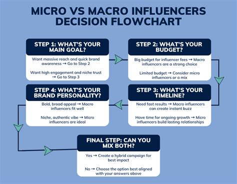 Micro Vs Macro Influencers Whos The Best For Your Brand