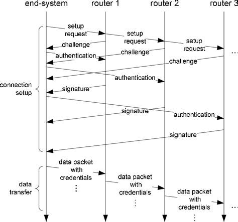 Figure 2 From A Credential Based Data Path Architecture For Assurable Global Networking