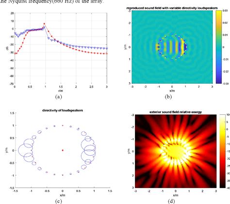 Figure 1 From Sound Field Reproduction With Exterior Field Cancellation Using Variable