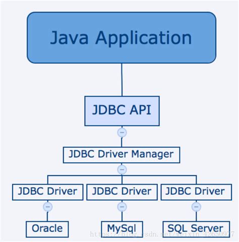 Jdbc规范与mysql驱动的关系详解jdbc和数据库驱动的关系 Csdn博客