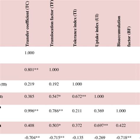 Correlation Matrix Of Parameters Pearson Correlation Coefficients R