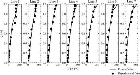 Figure 16 From Development And Validation Of An Open Source Cfd Model