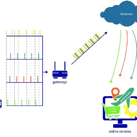 7 Illustration Of The Iot Cloud For Periodic Traffic Download Scientific Diagram