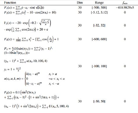 Table 1 From A Novel Hybrid Algorithm For Optimized Solutions In Ocean Renewable Energy Industry
