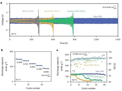 Nature Materials重磅：聚合物序列实现高性能固态锂电池 华算科技