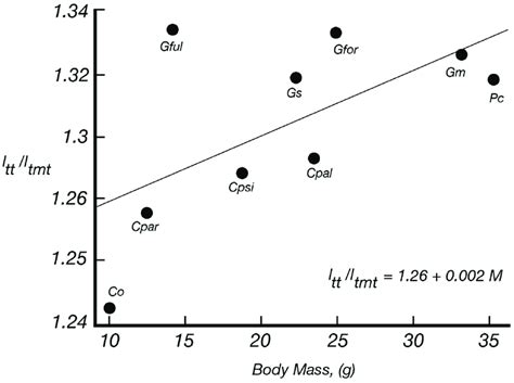 Linear Fit Of The Ratio L Tt L Tmt Plotted On Logarithmic Coordinates