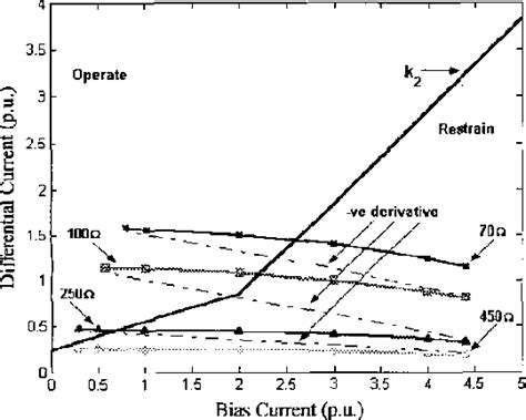 Figure 13 From Design Of A Symmetrical Component Based Current Differential Protection Scheme