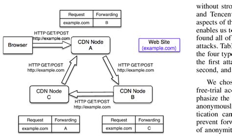 a conceptual view of a cdn forwarding loop created by manipulating