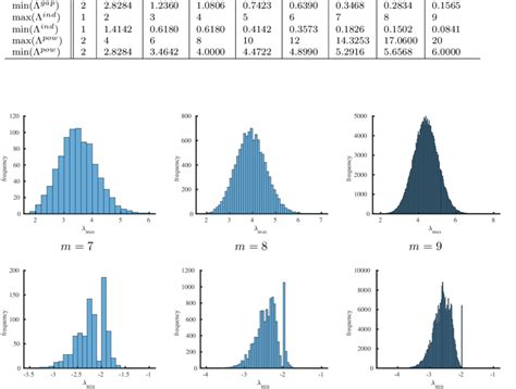 Histograms Of Distribution Of Maximal Top Row And Minimal Bottom