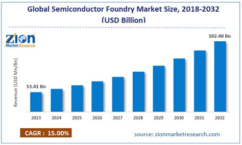 Semiconductor Foundry Market Size Share Industry Analysis 2032