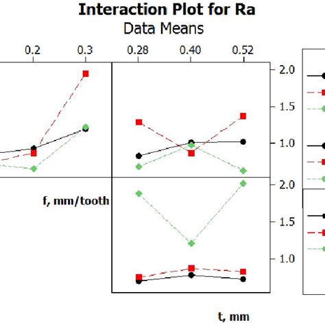 Interaction Effects Of Cutting Parameters On Ra Download Scientific