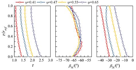 Effects Of Loading Level On The Variation Of Flow Losses In Subsonic Axial Compressors