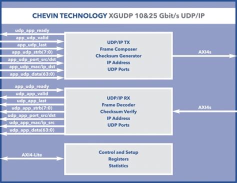 Gbit S Ethernet UDP IP Hardware Stack For FPGAs