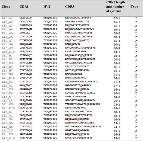Isolation And Characterization Of Malaria Pfhrp2 Specific Vnar Antibody