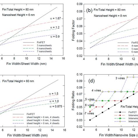 Comparison Of A Finfet B Vertically Stacked Nanosheet Gaa Fet And Download Scientific