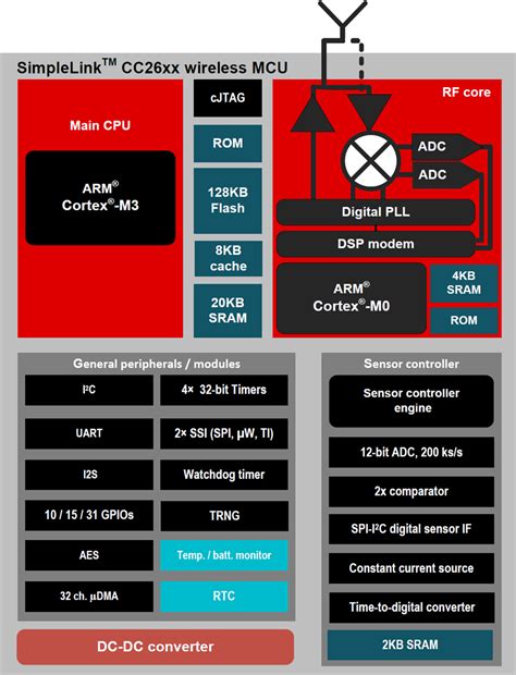 CC SimpleLink Ultra Low Power Wireless MCUs TI Mouser